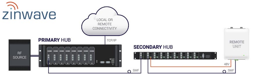 RF over Fibre with Zinwave’s in-building wireless solution | CommSystems